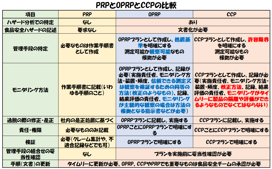 【確認しよう！】PRP、OPRP、CCPの違い | くおり 食品製造クラブ